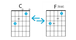 The Easy Way To Play The F Chord On Guitar – Starland School Of Music